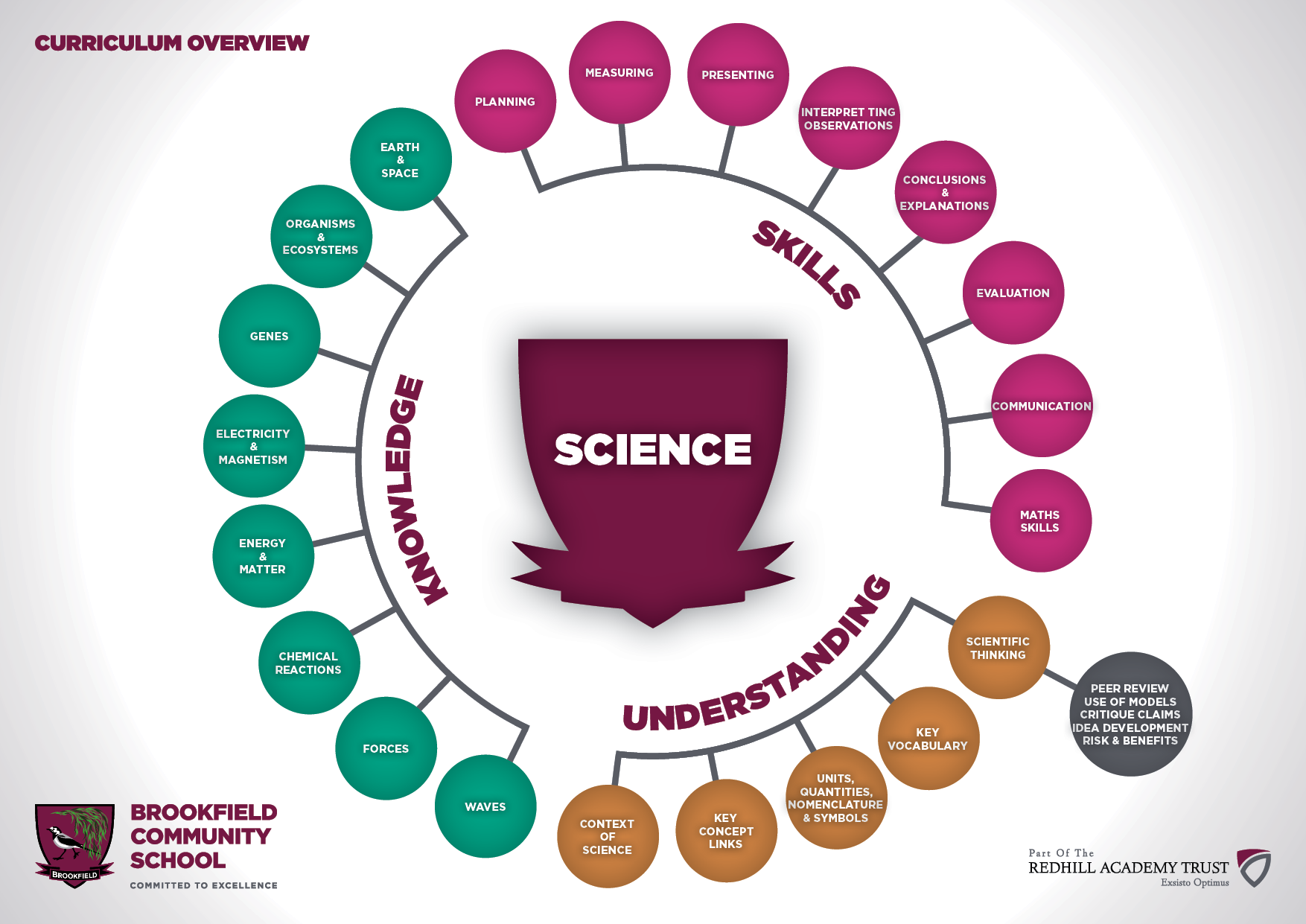Brookfield Community School - Science